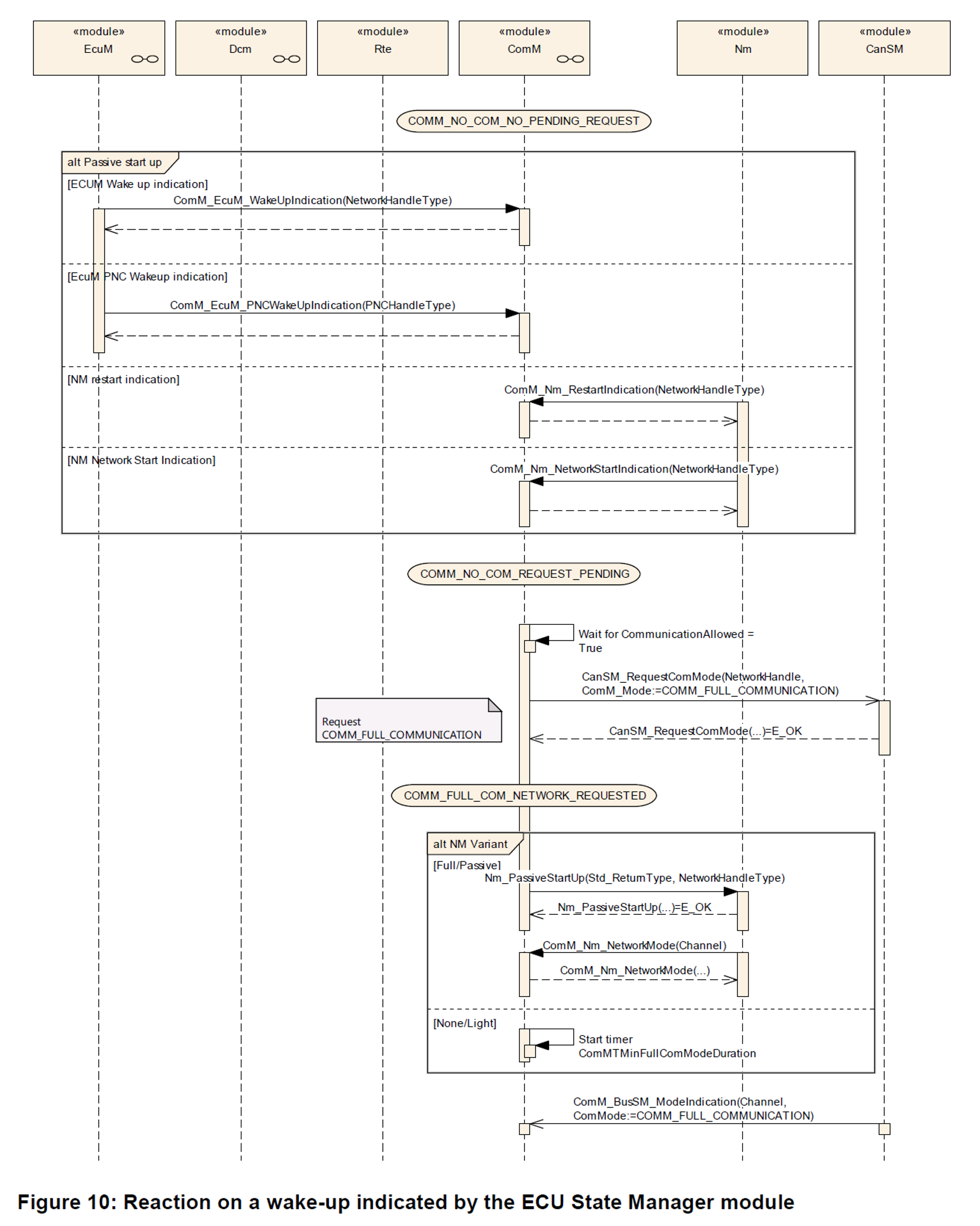 Classic Autosar NM 网络唤醒的相关的sequence 图_又见初晴的博客-CSDN博客