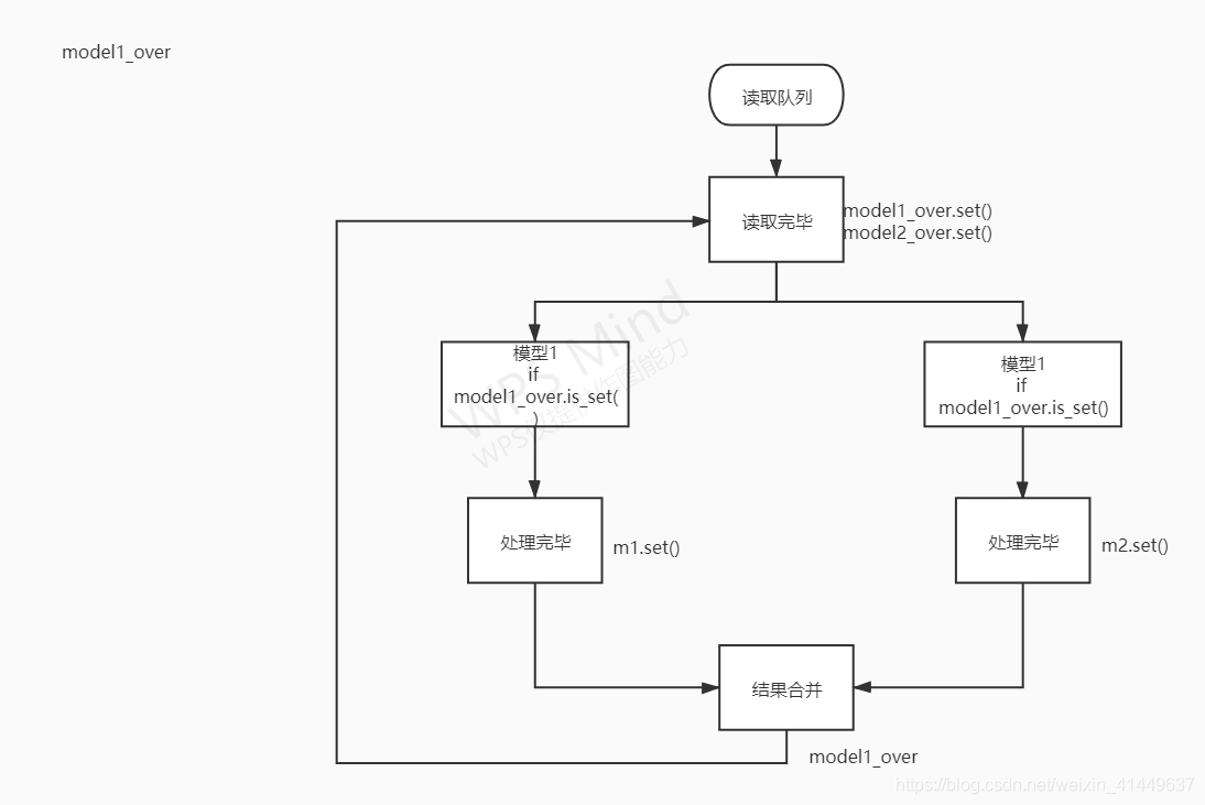 Python多进程(模拟两个以上深度学习模型推理同一个视频)python 多线程 多进程推理模型共享 Csdn博客