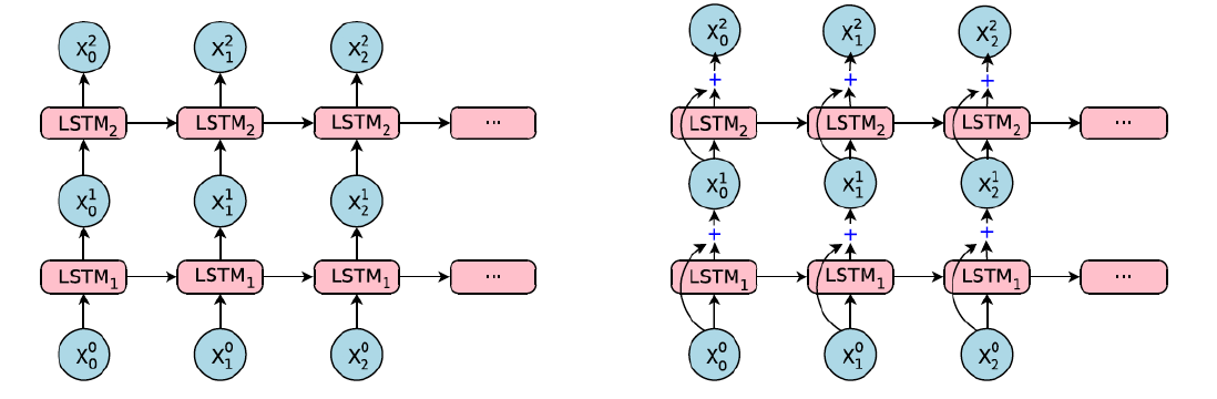 论文阅读笔记--Google’s Neural Machine Translation System: Bridging the Gap ...