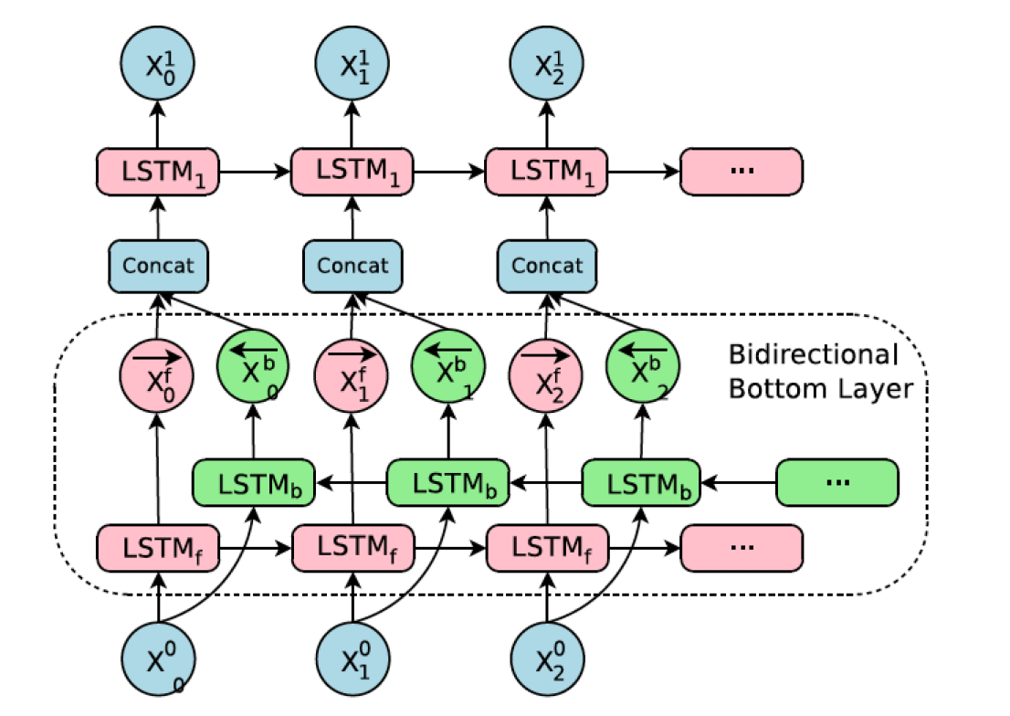 论文阅读笔记--Google’s Neural Machine Translation System: Bridging the Gap ...