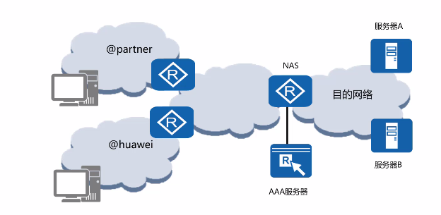 【新手小白必备】AAA原理及配置_aaa和vty的关系_网工学姐的博客-CSDN博客