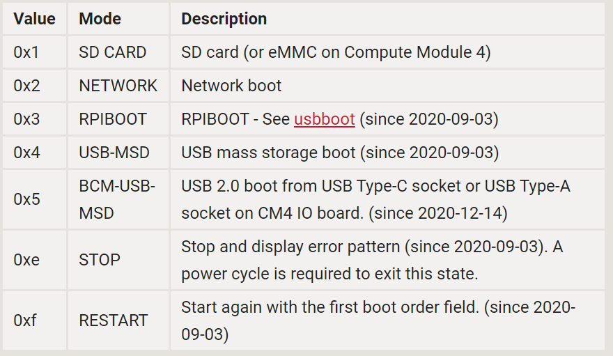 【linux 系统移植①】Raspberry Pi 4B 引导过程、官方文档、bootloader、配置文件_树莓派4引导-CSDN博客