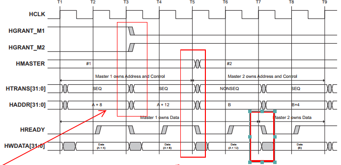 数字IC设计----AMBA总线协议（来自英文原版）_amba总线协议官方文档-CSDN博客