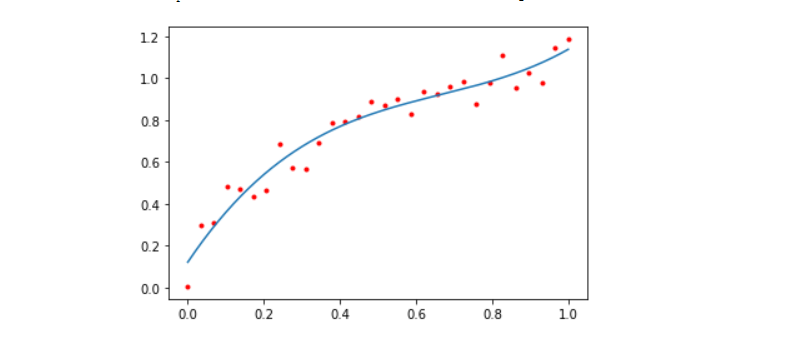 机器学习 numpy.polyfit & poly1d拟合数据_numpy.polyfit能拟合出一个多边形吗-CSDN博客