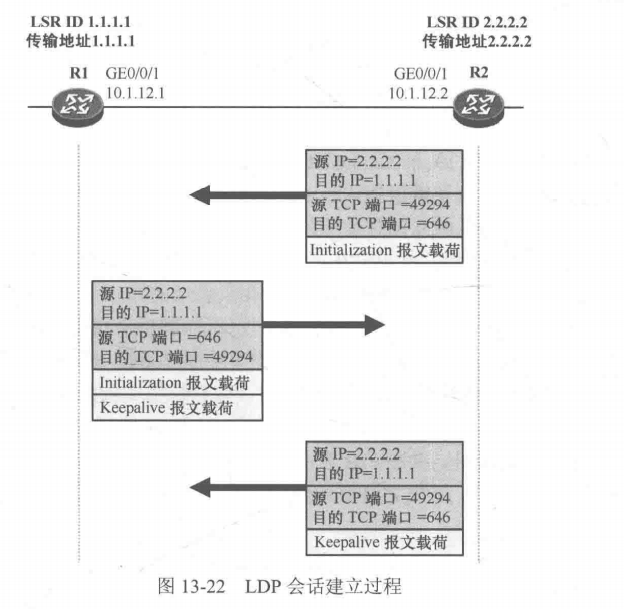 第十三章：MPLS - LDP会话建立过程_mpls建立会话的条件-CSDN博客