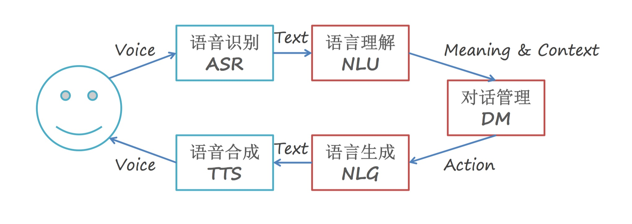 人机对话系统的对话管理_对话管理是怎么做的-CSDN博客