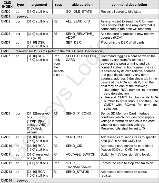 二，sdio总线简介之Commond_sdio cmd-CSDN博客