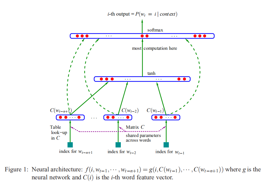 从NNLM到Bert，NLP语言模型发展概述_nnlm嵌入层-CSDN博客