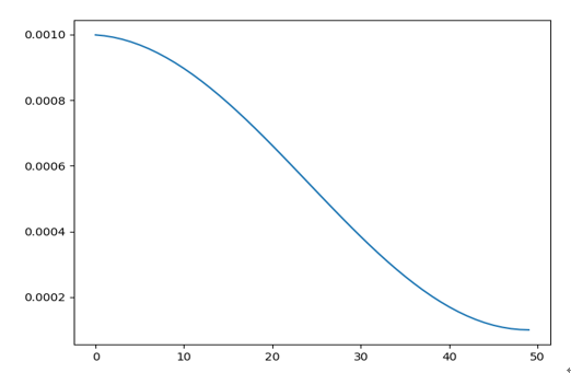 【学习率调整】学习率衰减之周期余弦退火 （cyclic cosine annealing learning rate schedule）_学习 ...