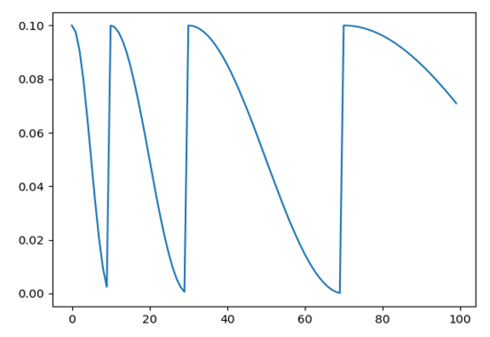 【学习率调整】学习率衰减之周期余弦退火 （cyclic cosine annealing learning rate schedule）_学习 ...