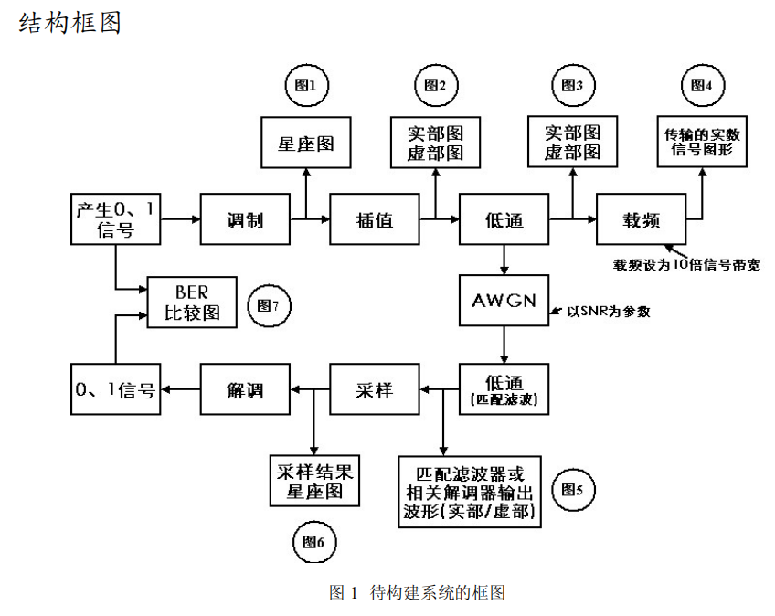 基于 Matlab 的通信系统仿真――数字通信大作业_基于matlab的通信系统高级仿真下载-CSDN博客