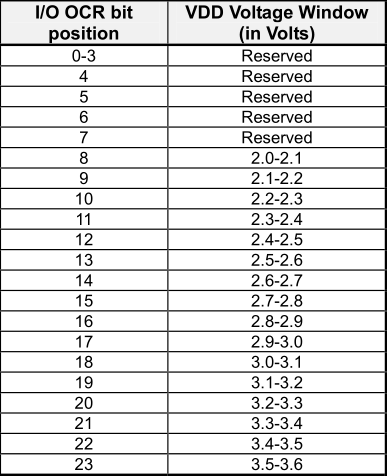 二，sdio总线简介之Commond_sdio cmd-CSDN博客