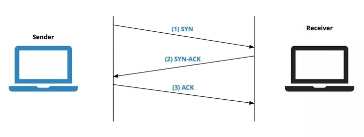 Wireshark文档阅读笔记-TCP Flags-CSDN博客