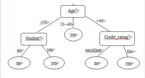 【数据挖掘实验】决策树算法之ID3算法_使用 id3 决策树算法对两个未知类型的样本进行分类-CSDN博客