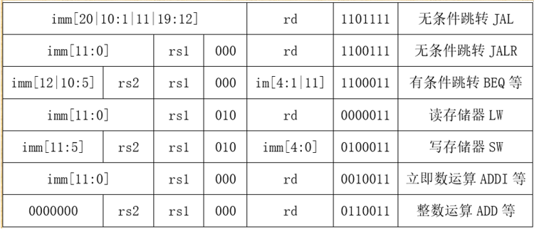 基于risc V指令集架构的单周期cpu与五级流水线的实现一——分析addi属于i Csdn博客 