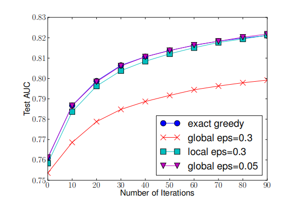 xgboost论文详细介绍及翻译-CSDN博客