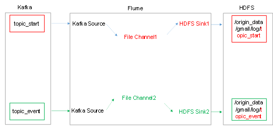 flume消费kafka数据配置_flume消费kafka a1.sources.k1.consumer.threads默认值-CSDN博客