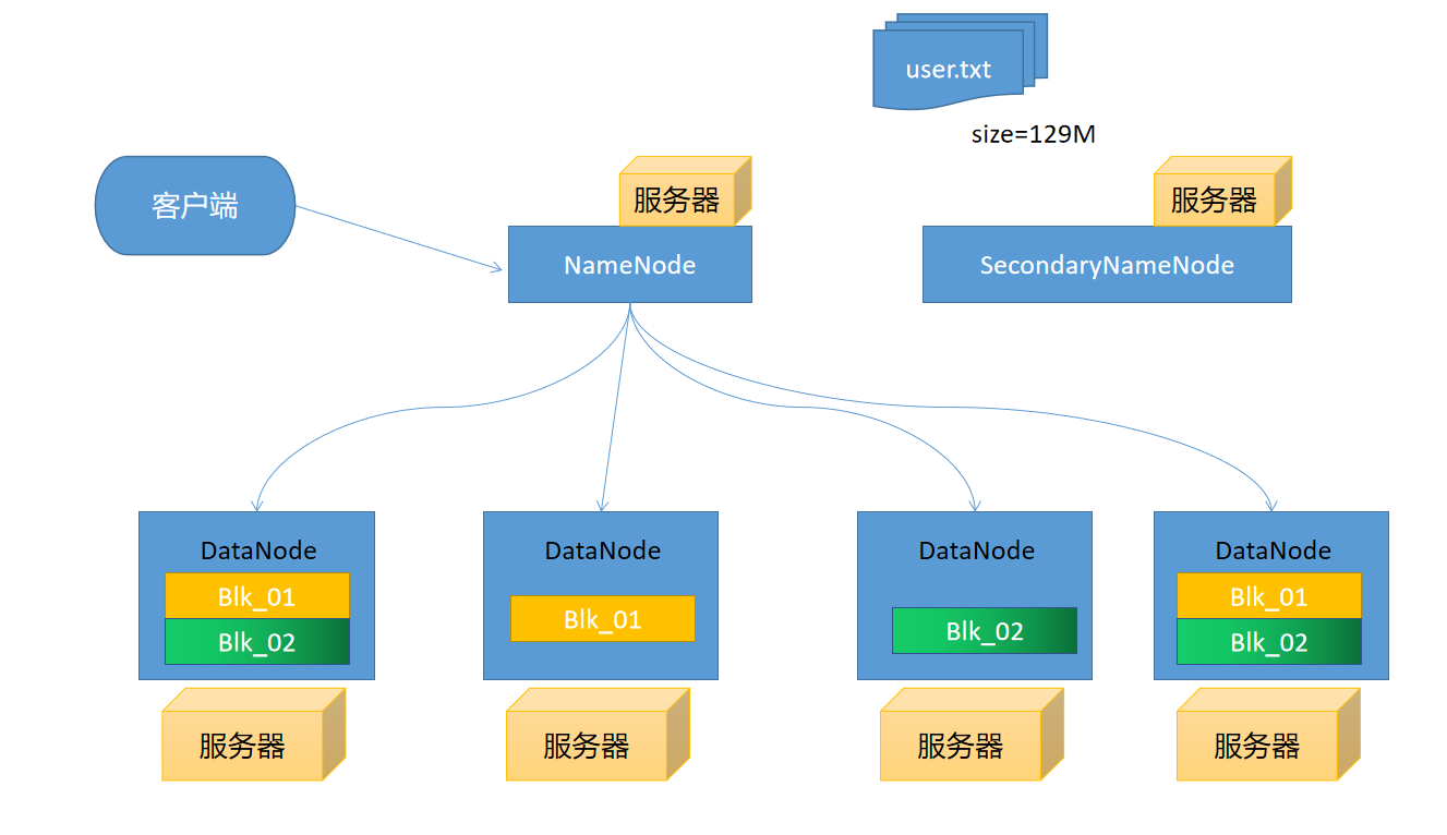 Hdfs是如何设计架构的？hadoop怎么设计出来的 Csdn博客 1134