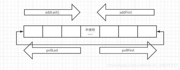 213 Arraydeque源码解析newarraydeque Csdn博客