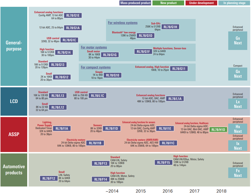 瑞萨E1仿真器(R0E000010KCE00)支持的MCU系列--RL78 Family_瑞萨e8a与e1区别-CSDN博客