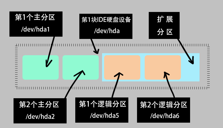 Linux磁盘管理与文件系统（实验详解，一看就懂）文件系统磁盘管理实验白盖 Csdn博客 