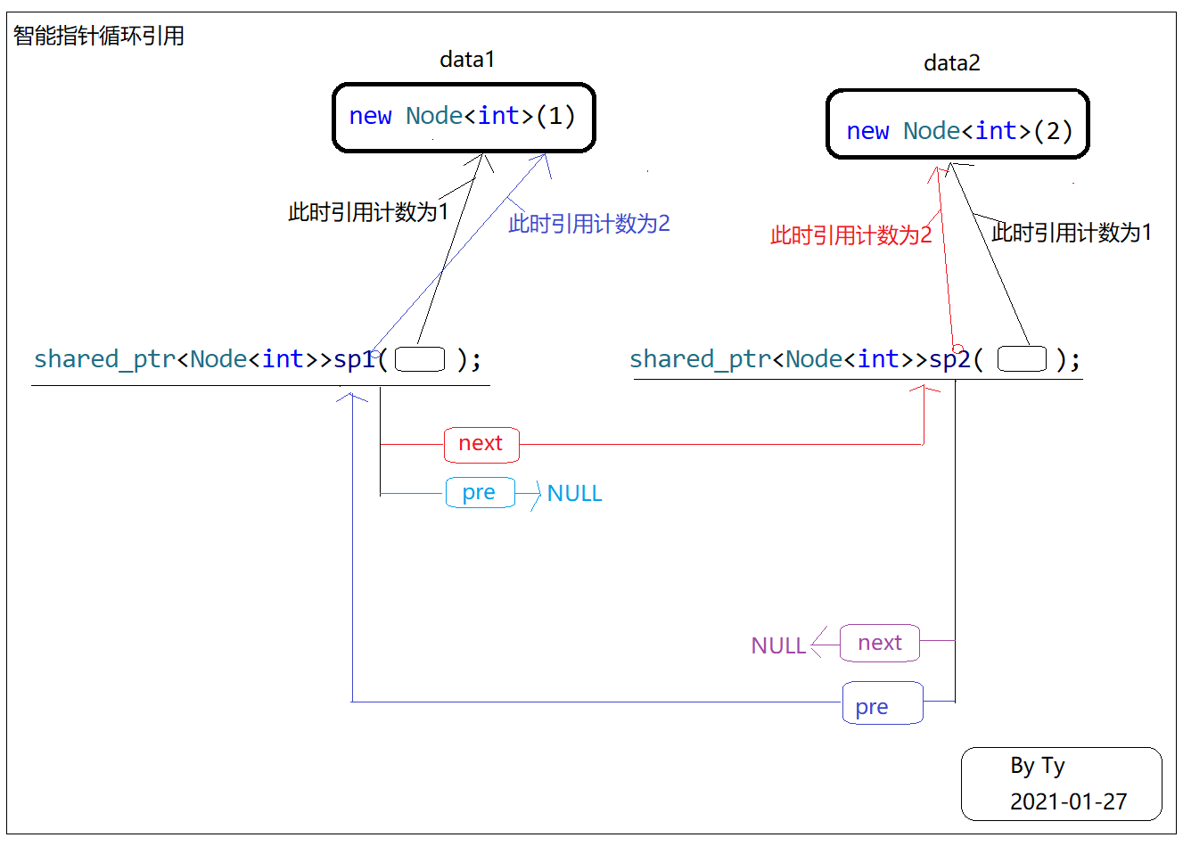 C++11中SmartPointer详解，这一篇就够了_smartpointer 不是变量模板-CSDN博客