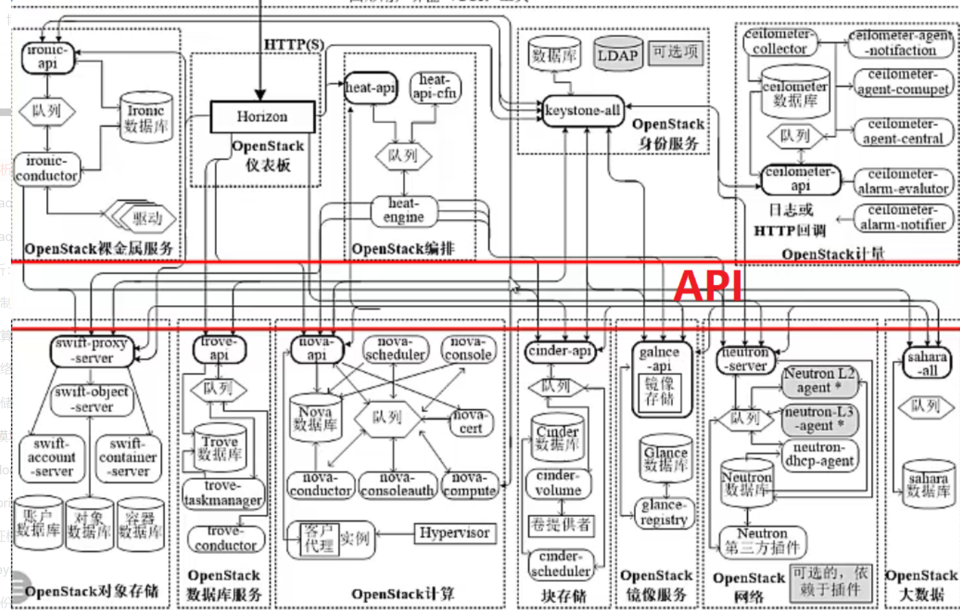 OpenStack详解（T版）_openstack t版 介绍-CSDN博客