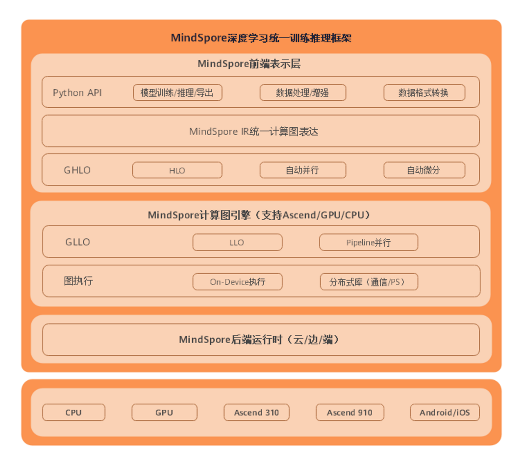 开启MindSpore开源之旅_mindscope框架-CSDN博客