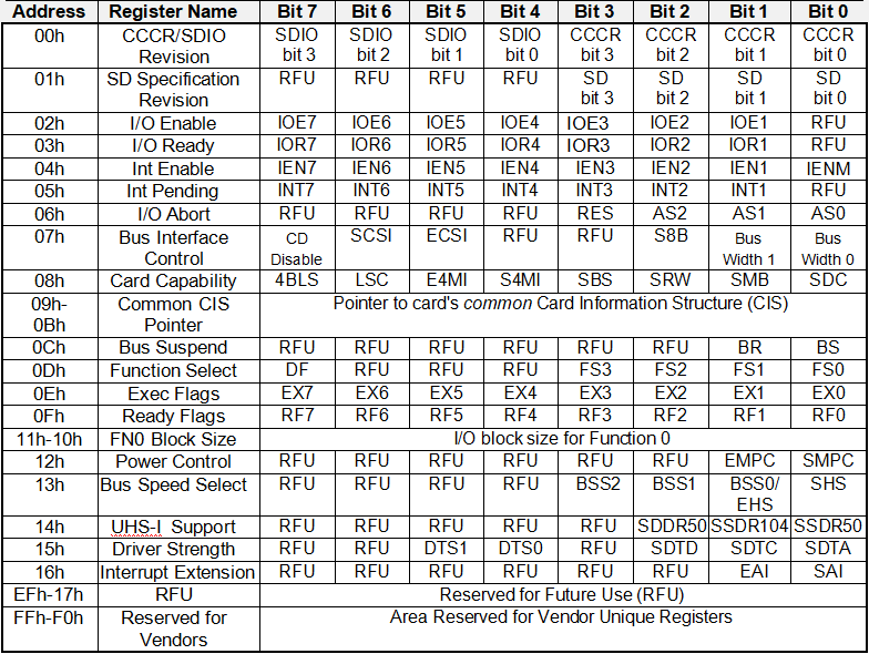 二，sdio总线简介之Commond_sdio cmd-CSDN博客