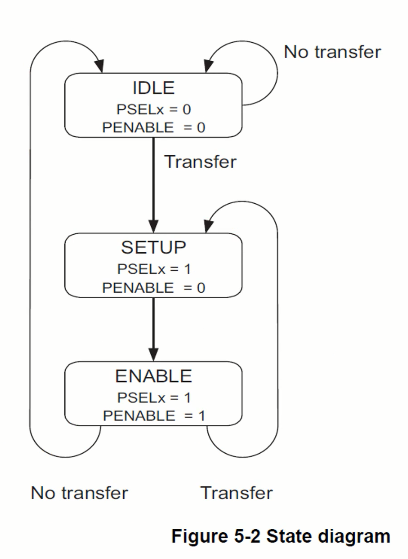 AMBA总线介绍：搭建AMBA系统_搭建您的amba bus系统-CSDN博客