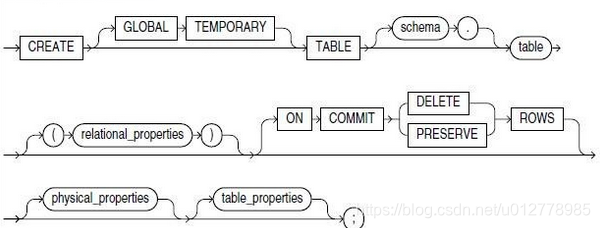 【sql】全局临时表 Global Temporary Table Csdn博客
