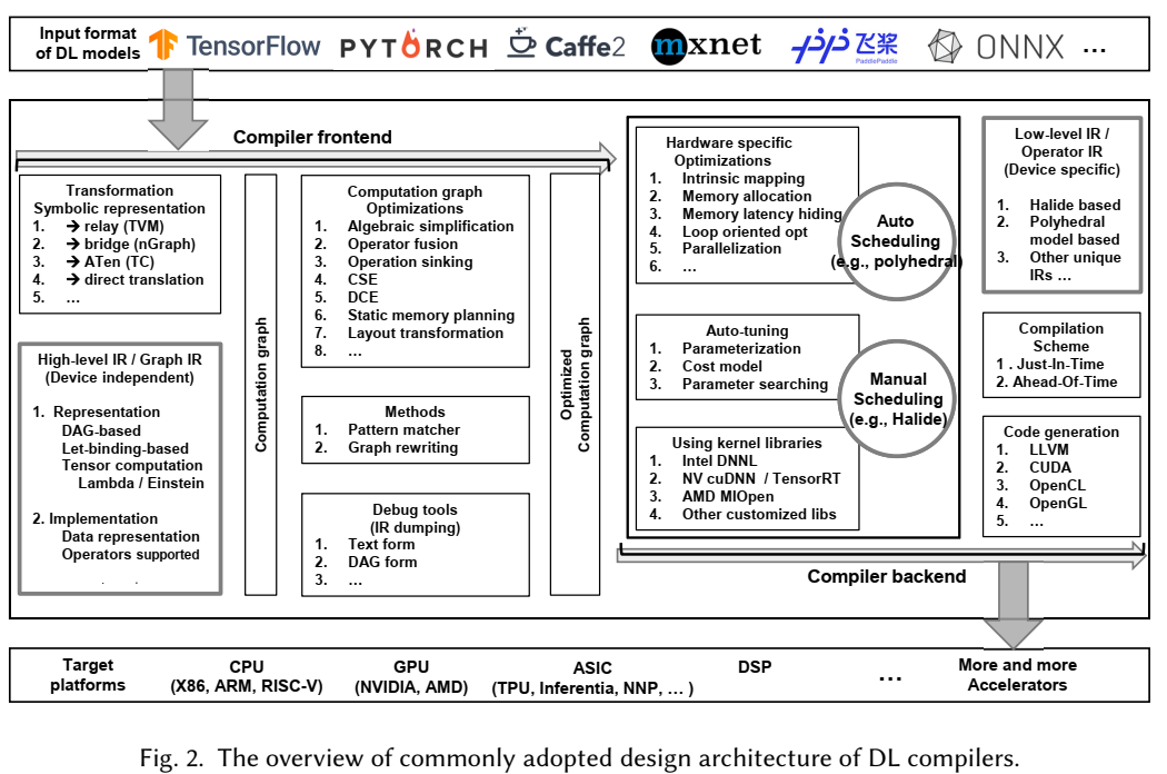 Deep Learning Compiler 之自我理解_parallel scheduling of dags under memory constrain-CSDN博客