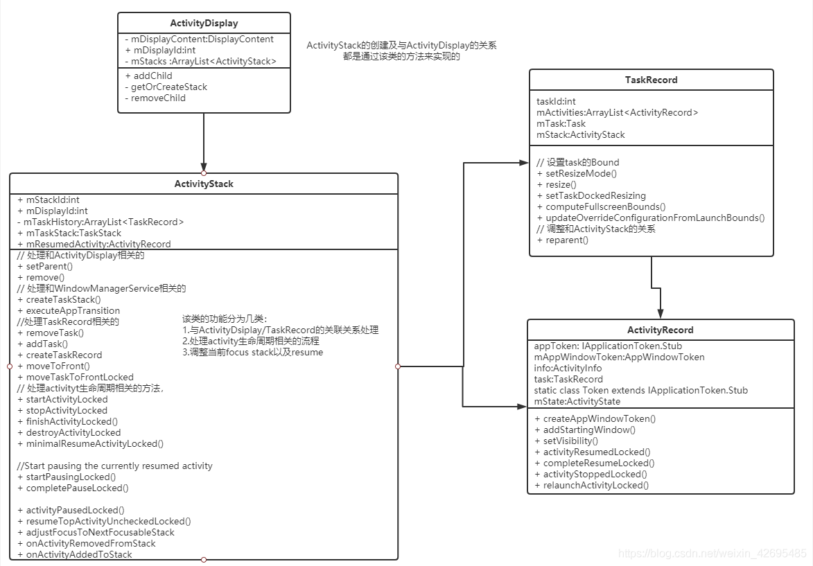 android开发浅谈之ActivityDisplay/ActivityStack/TaskRecord/ActivityRecord-CSDN博客