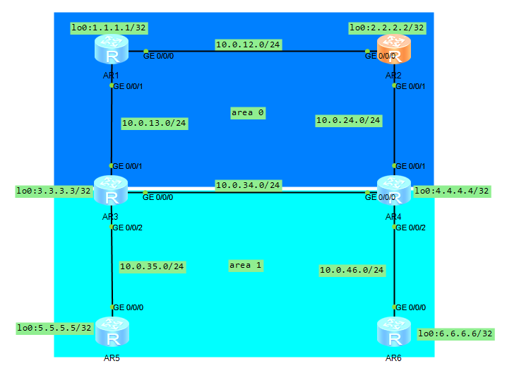 OSPF常见故障排除_ospf故障排查-CSDN博客