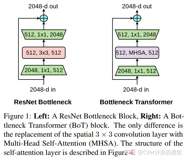 Bottleneck Transformers for Visual Recognition_Amusi（CVer）的博客-CSDN博客_bottleneck transformer