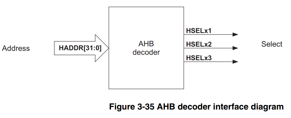 数字IC设计----AMBA总线协议（来自英文原版）_amba总线协议官方文档-CSDN博客
