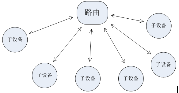 433模块 防冲撞 解决多发一收 mesh自组网 方案实现_433组网方案-CSDN博客