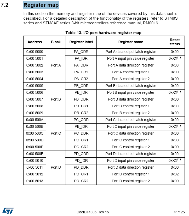 STM8单片机之“HELLO WORLD“——点亮LED-CSDN博客