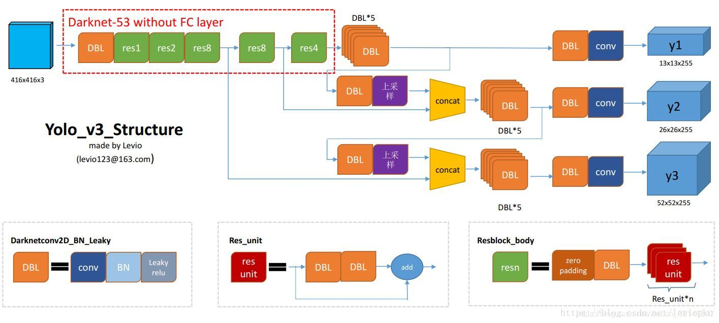 视觉检测模型对比RetinaNet-YOLO-CenterNet-FCOS-DCN-稀疏化剪枝-DIOU、CIOU、LOSS_centernet和yolov5-CSDN博客