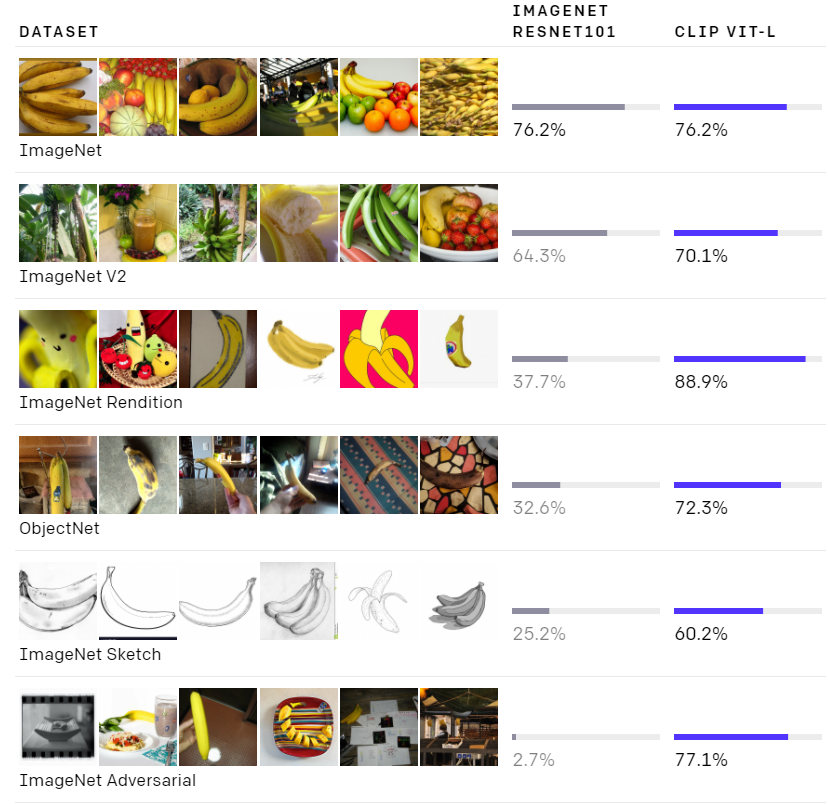 [OPENAI2021力作][CLIP: Connecting Text and Images]-CSDN博客