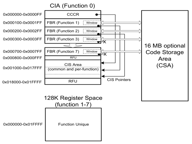 二，sdio总线简介之Commond_sdio cmd-CSDN博客
