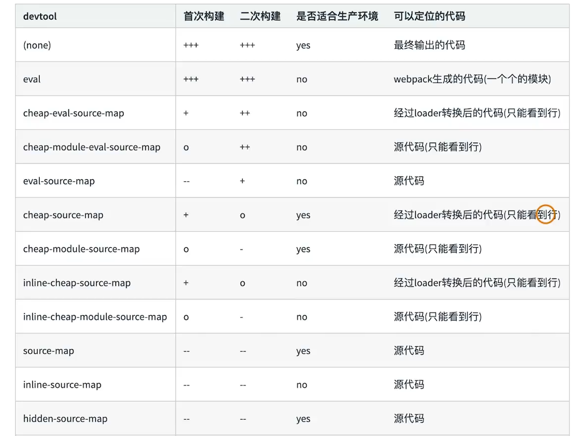 Webpack4 Devtool和source Map构建错误代码提示devtool Eval Source Map Csdn博客