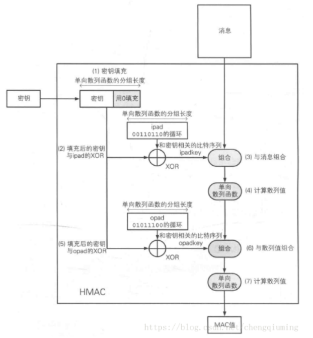 Hmac原理及sm3 Hmac实现 Hmac Sm3 Csdn博客