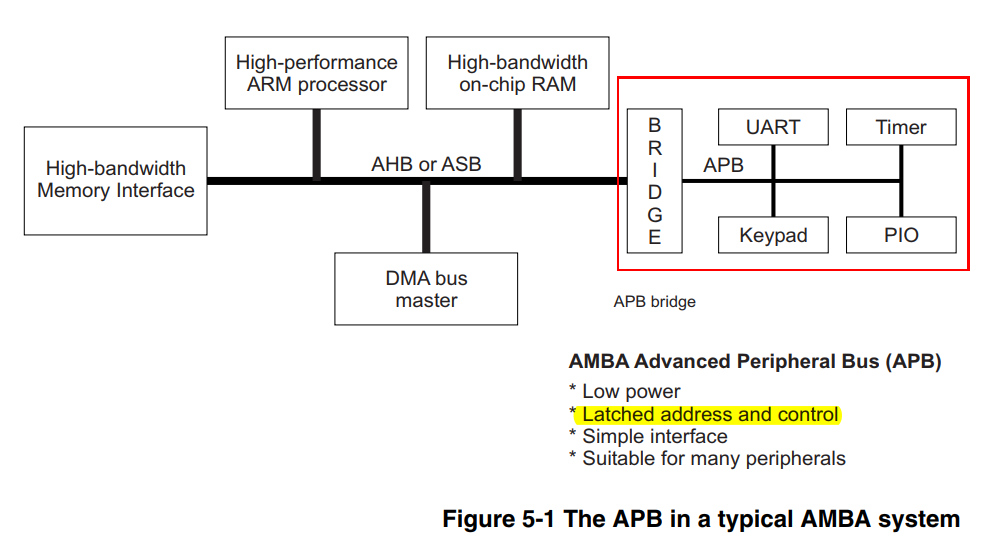 数字IC设计----AMBA总线协议（来自英文原版）_amba总线协议官方文档-CSDN博客