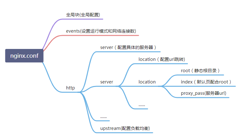 nginx配置-CSDN博客