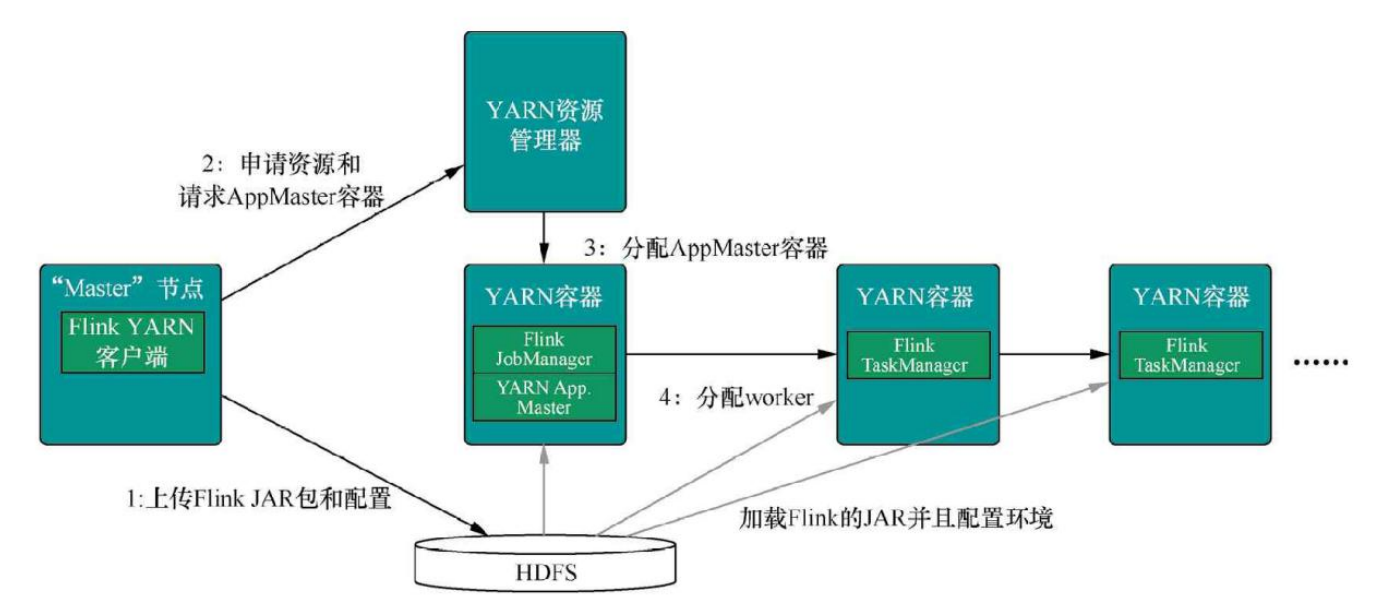 Flink （四） Flink 的安装和部署- Flink on Yarn 模式 / 集群HA / 并行度和Slot_flink yarn 模式 并行度-CSDN博客