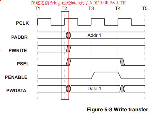 数字IC设计----AMBA总线协议（来自英文原版）_amba总线协议官方文档-CSDN博客