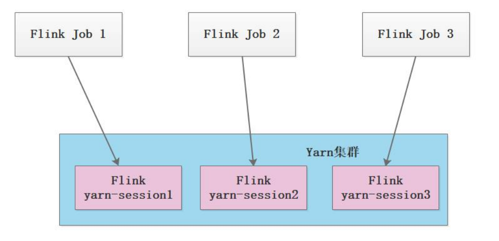 Flink （四） Flink 的安装和部署- Flink on Yarn 模式 / 集群HA / 并行度和Slot_flink yarn 模式 并行度-CSDN博客