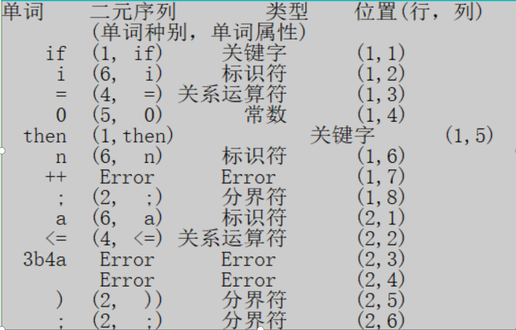 肥工大学编译原理 高分实验（python图形界面实现ll1和lr1文法）编译原理实验 实验二 Ll1分析法 Python实现 Csdn博客