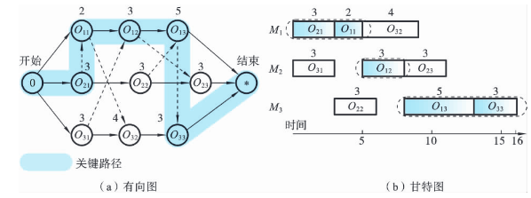 【车间调度】 FJSP的析取图模型_车间调度转化析取图代码_桑桑在路上的博客-CSDN博客